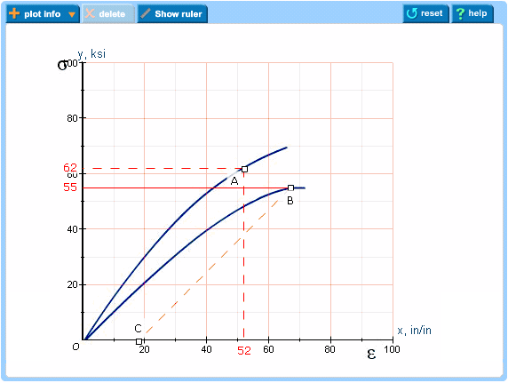 Xy From Graph Stress Strain Curves And Bode Plot
